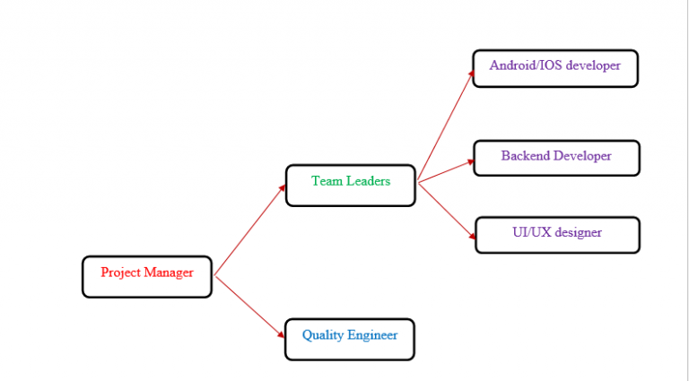 Airbnb development team - FuGenX