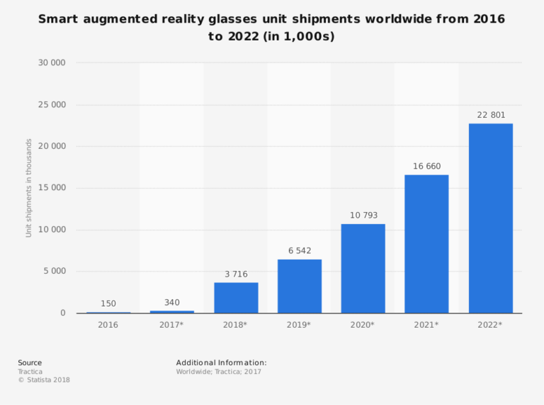 Impact of Augmented Reality on Business