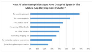 10 Best Uses Of Voice Recognition Mobile Apps