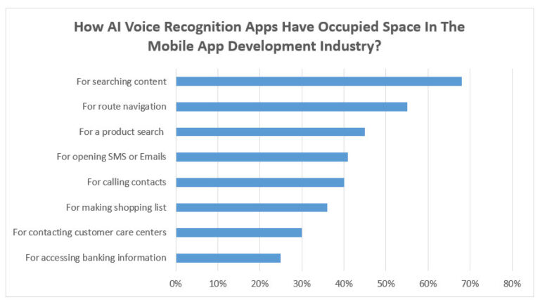10 Best Uses Of Voice Recognition Mobile Apps