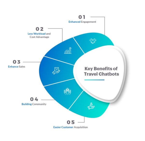 4 Major Advantages Of Using AI Chatbot In Travel Industry