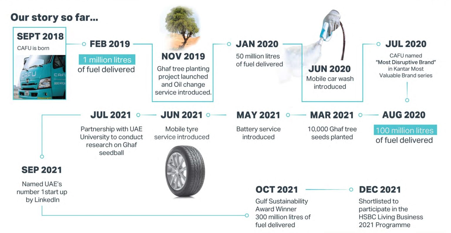 CAFU: Cost To Build An On-demand Fuel Delivery App Like CAFU